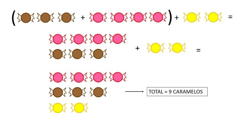 Cómo se Hace la Propiedad Asociativa: con Ejemplos Prácticos